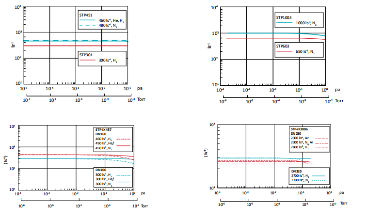 Edwards爱德华STP磁悬浮涡轮分子泵（型号：STP301、STP451、STP603、STP1003、STPiX457 ...