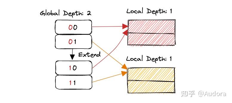 CMU 15-445 P1 Extendible Hash Table 可扩展哈希详细理解 - 知乎