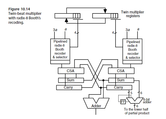 【硬件算法笔记10】高基乘法器 - 知乎