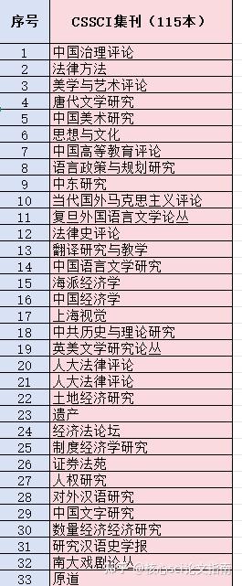 目录 I 入选CSSCI（2025-2026）来源期刊/扩展版/集刊期刊一览（完整版） - 知乎