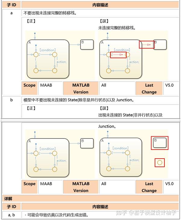 Simulink 建模规范 - 4.2 Stateflow 框图 - 知乎