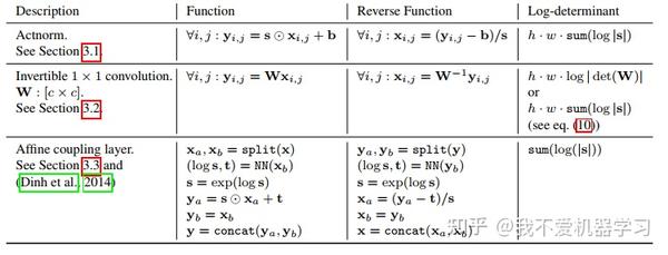 基于流的生成模型(NICE/RealNVP/Glow) - 知乎