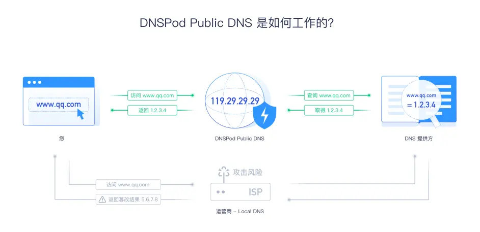 Adguard Home 自建DoT & DoH DNS加密教程 - 知乎