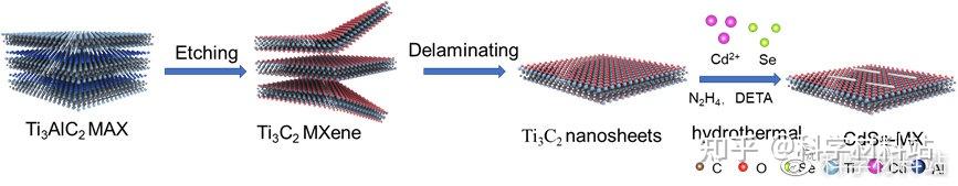 复旦大学戴维林教授ACB：CdSe@Ti3C2 MXene复合材料实现高效光解水产氢 - 知乎