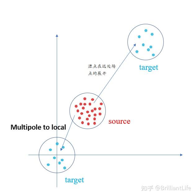 快速多极子算法Fast Multipole Method - 知乎