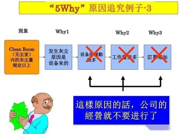 什么是5WHY问题分析法？附44页培训教材PPT（含多个实际案例）-可直接下载编辑档！ - 知乎