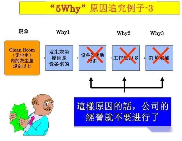 什么是5WHY问题分析法？附44页培训教材PPT（含多个实际案例）-可直接下载编辑档！ - 知乎