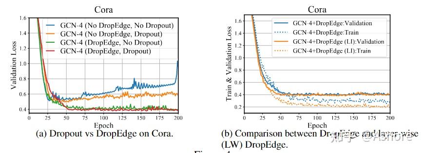 Iclr2020 Dropedge Towards Deep Graph Convolutional Networks On Node Classification 知乎 