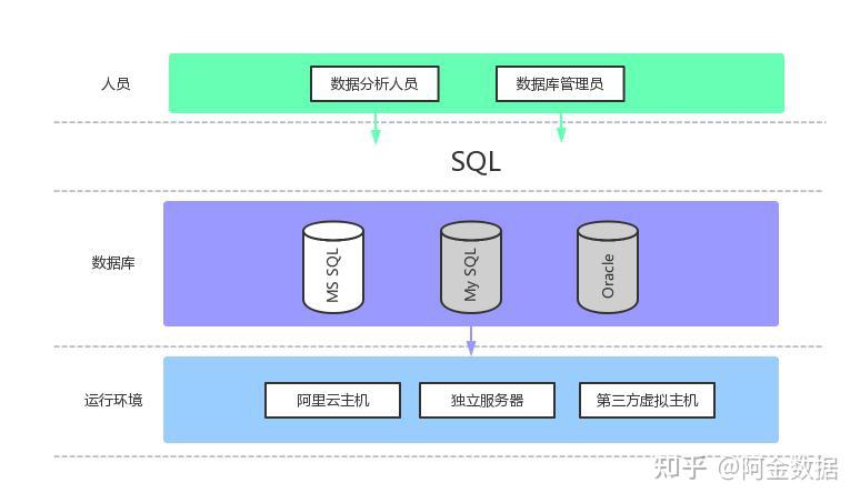 【超详细】自学SQL网刷题笔记 DAY-1 - 知乎