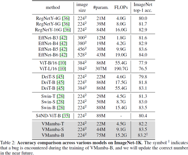 （2024，VMamba，交叉扫描，线性复杂度，全局感受野，动态权重）视觉状态空间模型 - 知乎