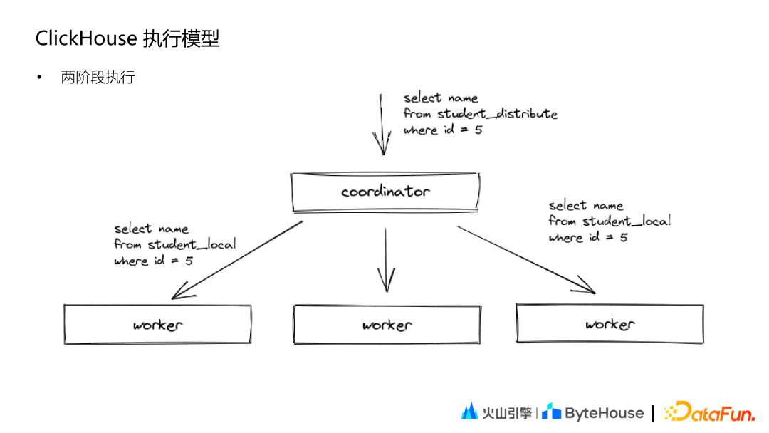 揭秘字节跳动解决ClickHouse复杂查询问题的技术方案 - 知乎
