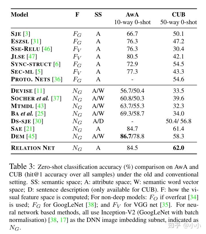Few-shot Learning（五）Learning to Compare: Relation Network for Few-Shot Learning - 知乎