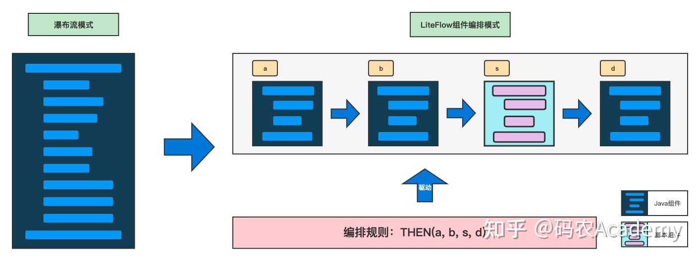 SpringBoot + LiteFlow：轻松应对复杂业务逻辑，简直不要太香！ - 知乎