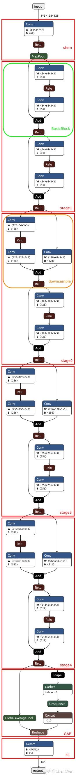 ResNet系列网络演绎过程 - 知乎