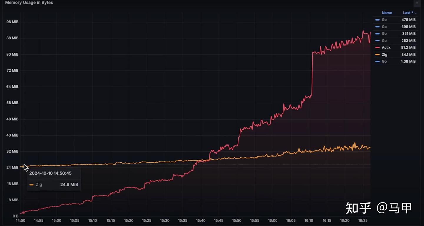 性能比拼: Rust vs Zig vs Go - 知乎