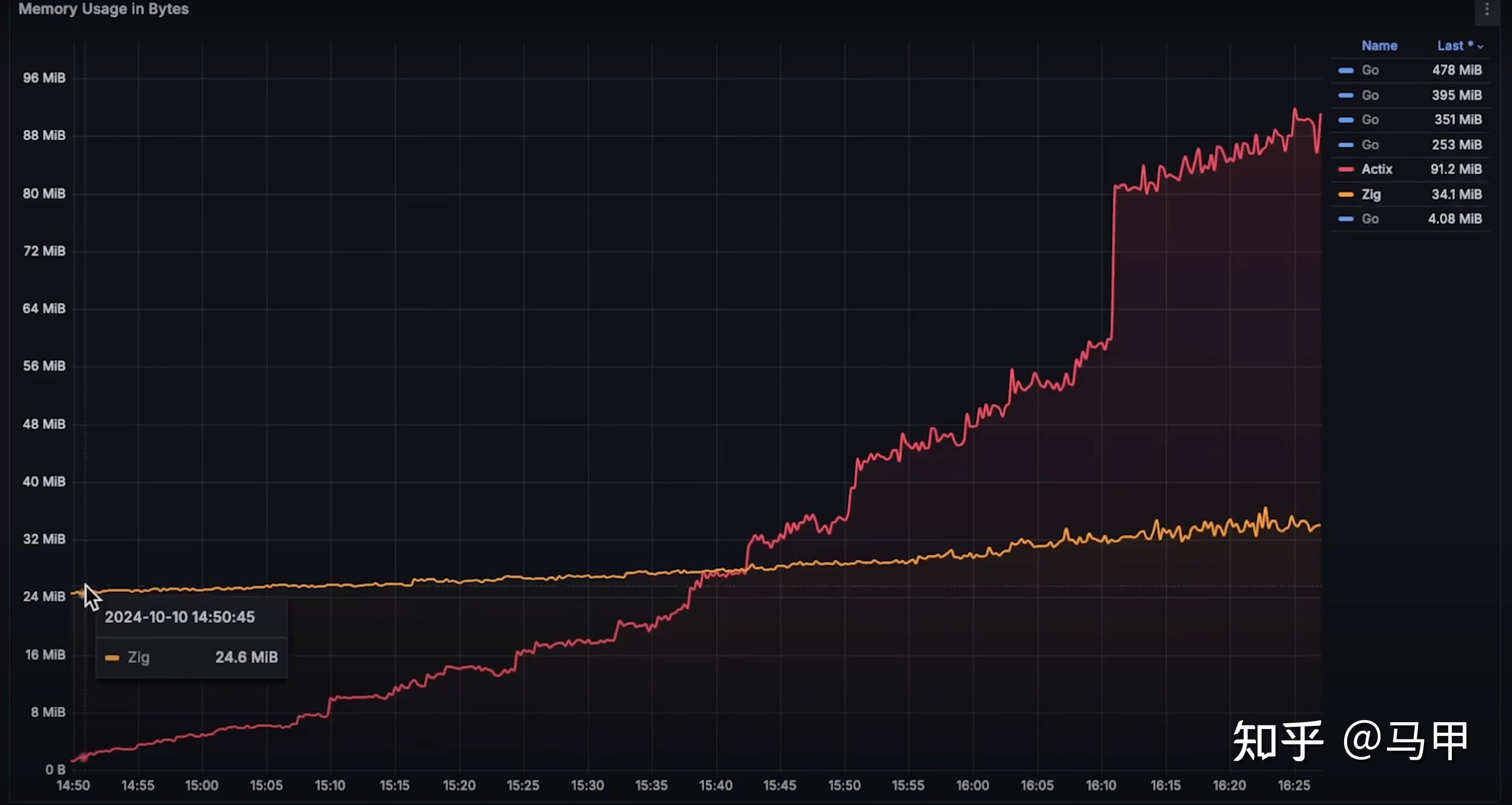 性能比拼: Rust vs Zig vs Go - 知乎