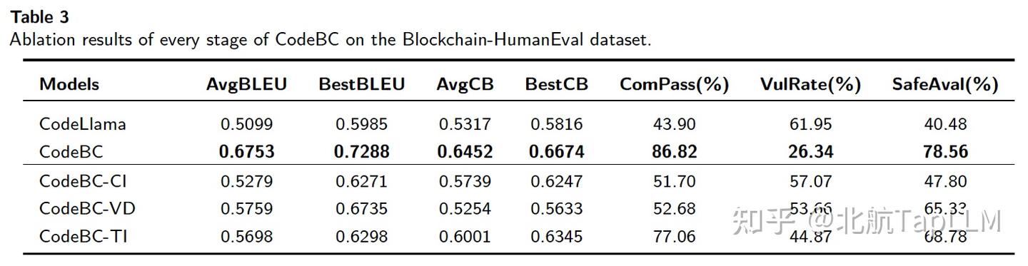 【最新工作】CodeBC: A More Secure Large Language Model for Smart Contract Code Generation in ...