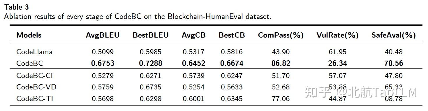 【最新工作】CodeBC: A More Secure Large Language Model for Smart Contract Code Generation in ...