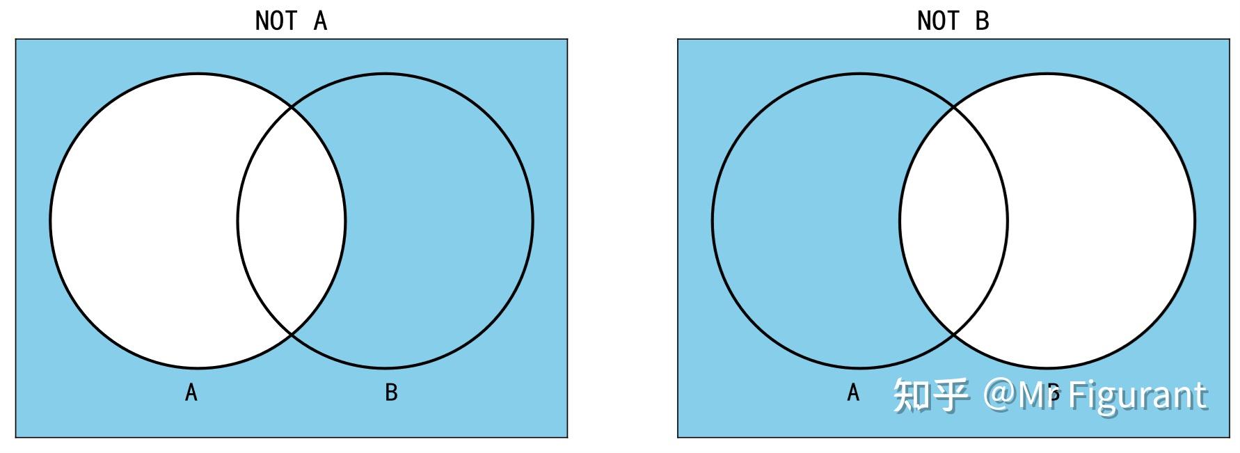 Python学习：如何绘制韦恩图 Venn ？ - 知乎