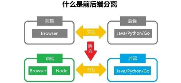 为什么大厂都在使用前后端分离？这篇文章告诉你答案！ 知乎 