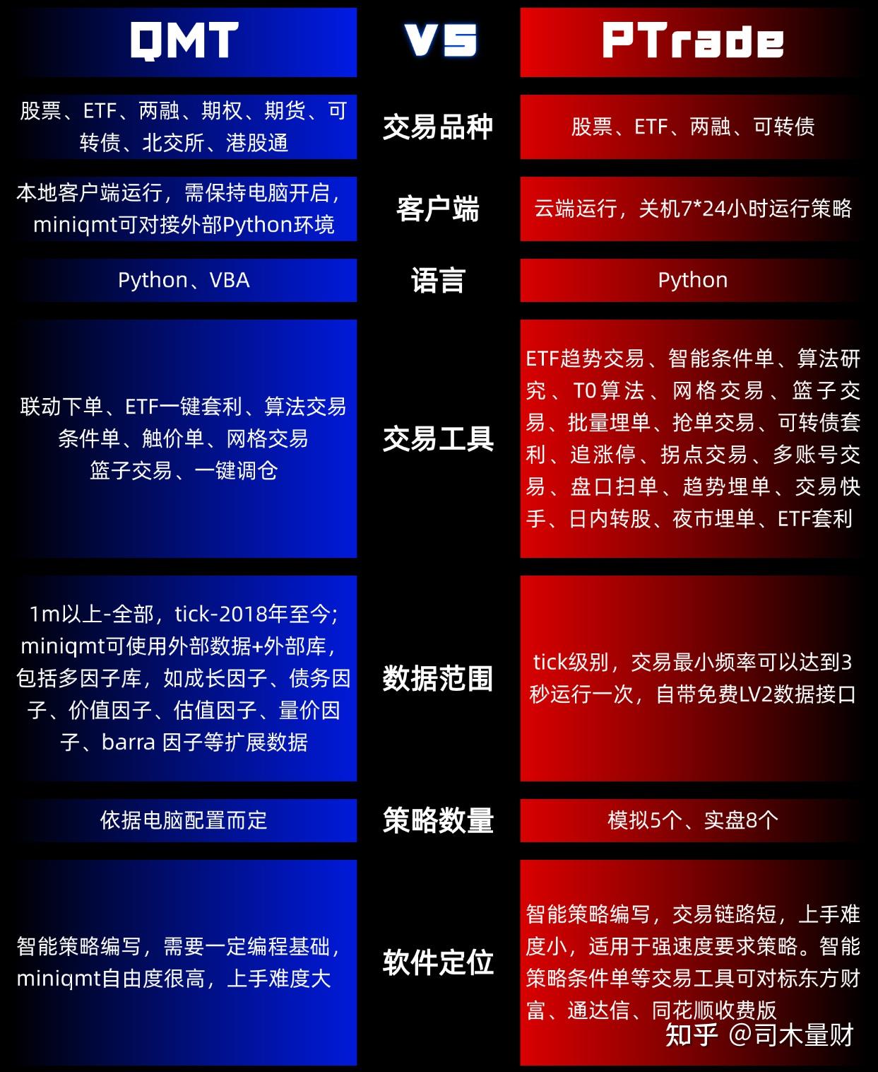 QMT vs PTrade有啥区别：交易品种、编程语言、数据范围、交易工具、策略数量、软件定位全解析！ - 知乎