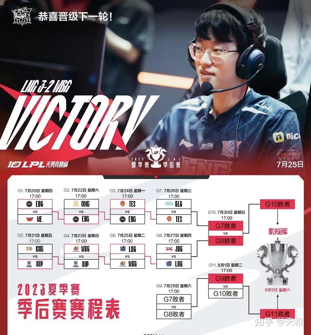 LOL：WBG战队不敌LNG止步季后赛，Theshy全程副作用，真不如Uzi - 知乎