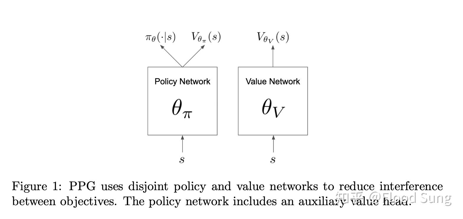 深度解读：Policy Gradient，PPO及PPG - 知乎