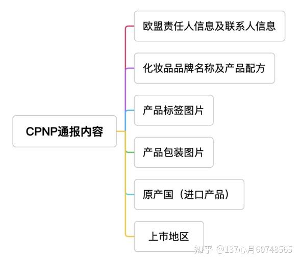 化妆品欧盟代表/欧盟CPNP注册怎么做？ - 知乎
