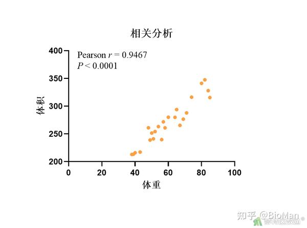 GraphPad Prism XY表统计分析——相关分析(Correlation Analysis) - 知乎