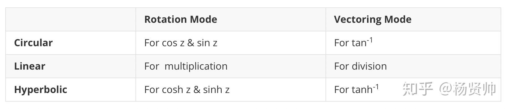 Chisel实践——利用CORDIC算法计算对数函数 - 知乎