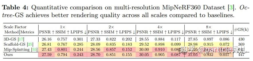 Octree-GS：面向具有LOD结构的3D高斯函数的实时渲染 - 知乎