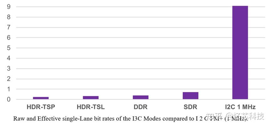 低速串行接口“一哥”——浅谈MIPI I3C®接口及其SSD应用 - 知乎