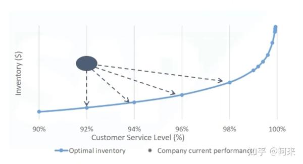 SAP IBP-第6篇-Inventory Optimization(1单层优化) - 知乎