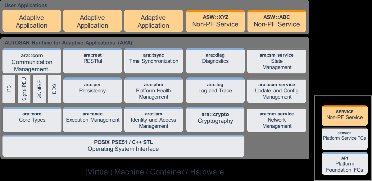AP Autosar在SOA开发中的应用方法论 - 知乎