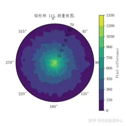 立方晶体织构极图——材料表征|EBSD应用 - 知乎
