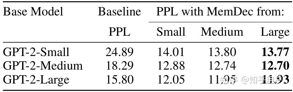 Memory Decoder A Pretrained, Plug-and-Play Memory for Large Language Models - 知乎