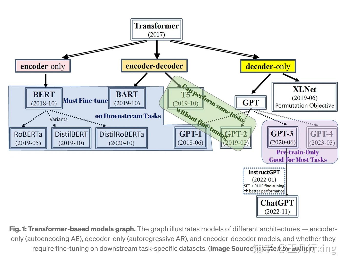 Transformer 模型原理通俗解释（DeepLearning.AI+EasyAI） - 知乎