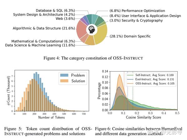 【LLM/大模型】Magicoder：源代码就是你所需要的(Magicoder: Source Code Is All You Need) - 知乎