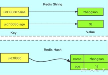 Redis五大基本数据类型之哈希（Hash） - 知乎