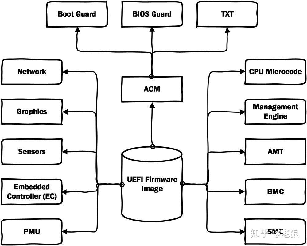 什么是Boot Guard？电脑启动中的信任链条解析 - 知乎