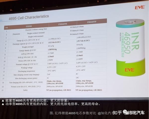亿纬锂能4680与4695电芯的参数对比 - 知乎