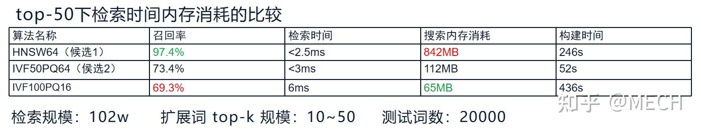 Faiss入门及应用经验记录 - 知乎