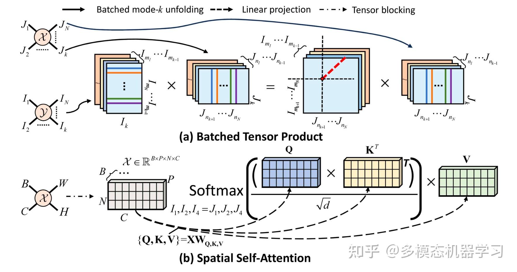 TPAMI 2025｜多源图像融合新方法！广义自注意力机制，突破性全连接Transformer - 知乎