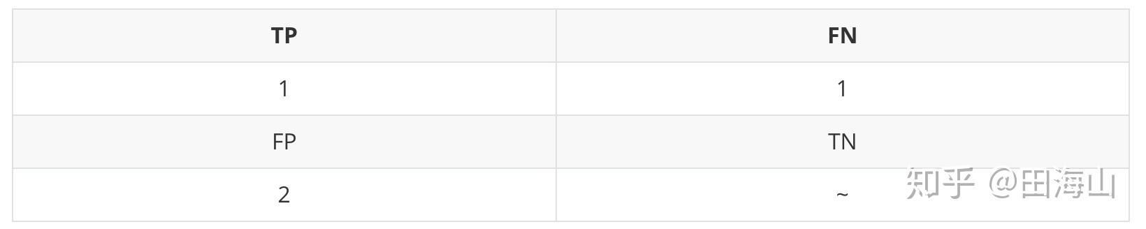 Macro-F1 Score与Micro-F1 Score - 知乎