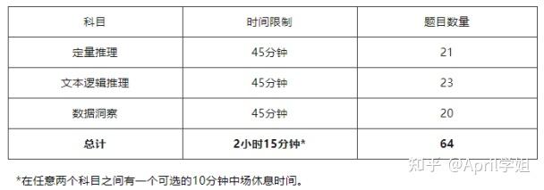 24fall留学生，GMAT/GRE考试下半年即将迎来大变革！！ - 知乎
