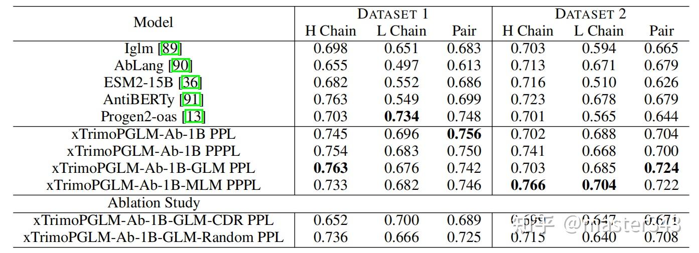 xTrimoPGLM: 1000亿参数规模的统一蛋白质大模型,解码蛋白质语言的生命奥秘 - 知乎