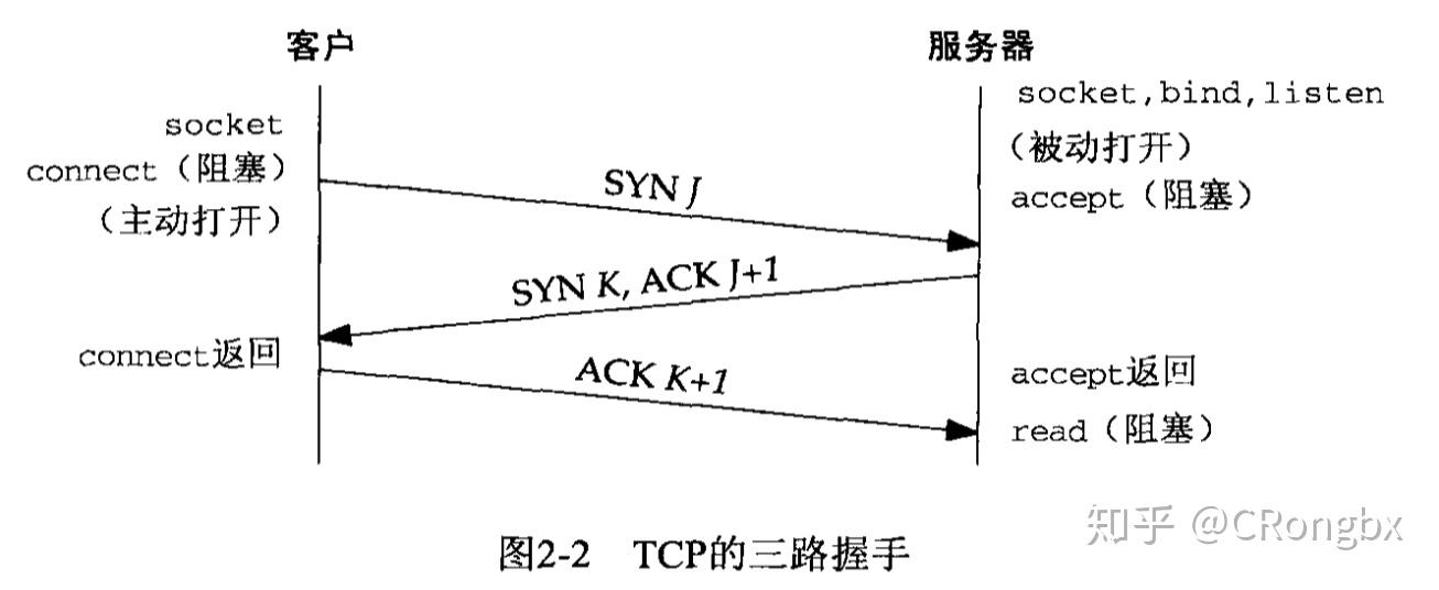 Chapter2 传输层简介：TCP, UDP和SCTP - 知乎