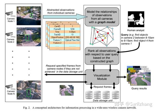 MTMCT(1)《Graph-Based Topic-Focused Retrieval in Distributed Camera Network》论文解读 - 知乎