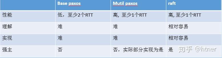 分布式一致性算法对比 - Raft VS Paxos - 知乎