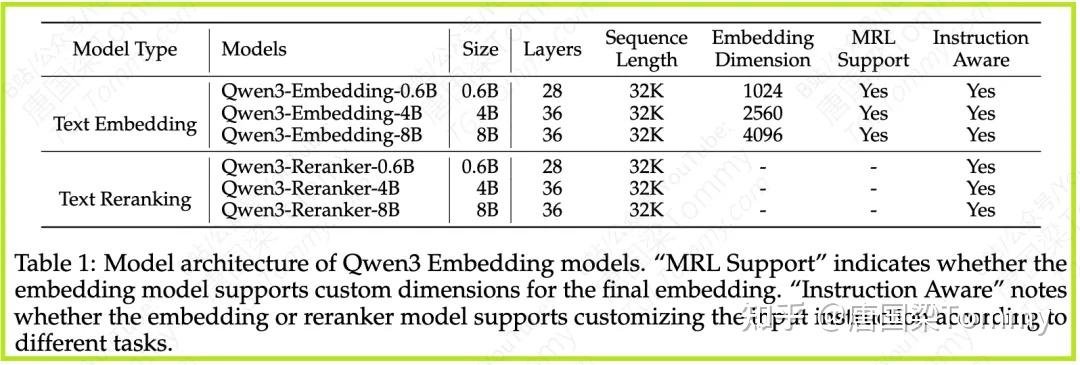 深度解读 Qwen3 Embedding：从基础模型到SOTA文本Embedding与Reranker - 知乎